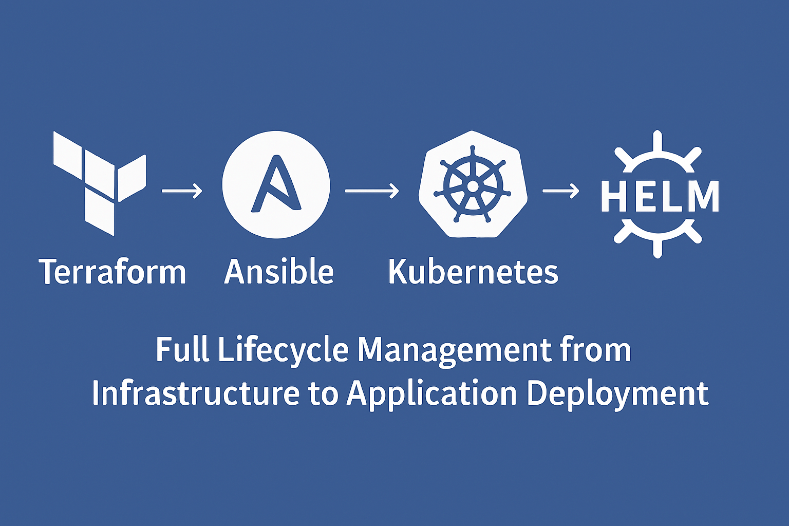 LOAD • Blog - How Terraform, Ansible, Kubernetes and Helm Work Together